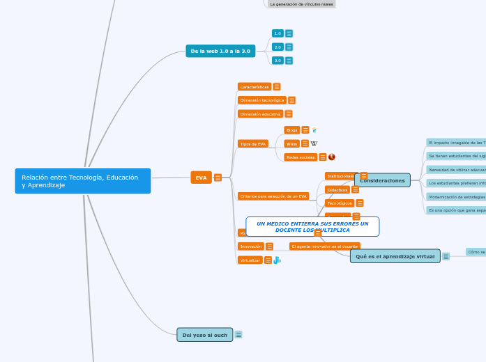 EVA - Mind Map